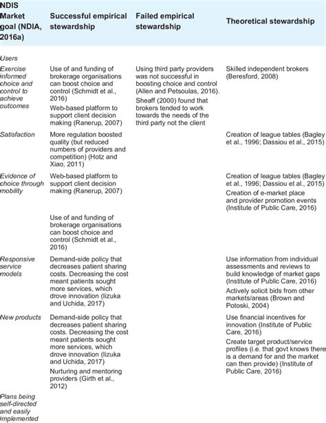 Stewardship Activities And Their Application To The Ndis Download
