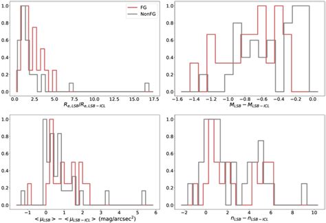 Normalized Histograms Of The Difference Between The Values Obtained