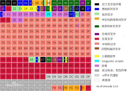 【计算机基础】utf6、utf16、utf32 腾讯云开发者社区 腾讯云
