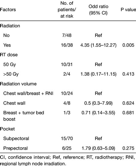 Univariate Capsular Contracture Grade Iii Iv And Risk Estimates
