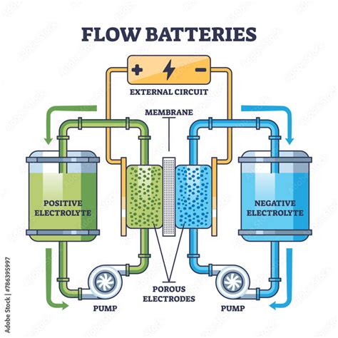 Flow Batteries Or Vanadium Redox Battery Cell Explanation Outline