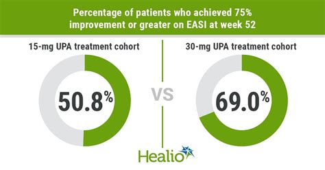 Upadacitinib Topical Corticosteroids Combination Safely Treats Atopic