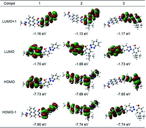 Schematic Diagram Of The Frontier Molecular Orbitals Of Optimized