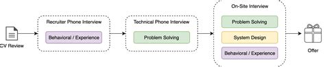Technical Interview Preparation Checklist Qp