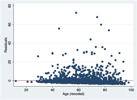 6 Lab 3 Stata Linear Regression In Stata And R