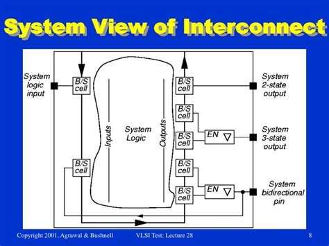 ppt lecture 28 ieee 1149 1 jtag boundary scan standard powerpoint