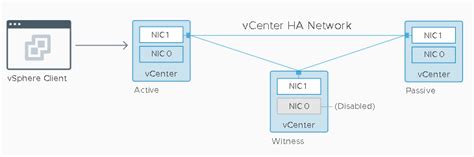 Configuring VCenter Server HA DPC Virtual Tips
