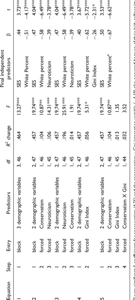 Sequential Multiple Regression Equations With Life Satisfaction As The