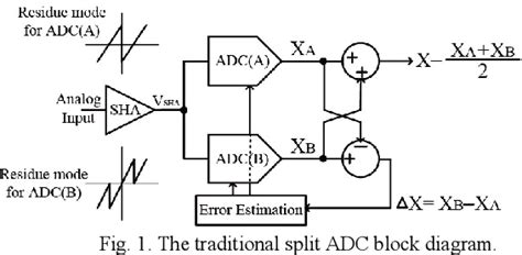 Figure 1 From A 12bit 200msps Spilt Based Pipeline Adc Design