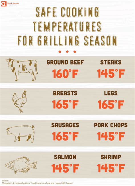 Safe Cooking Temperatures For A Sizzling Bbq Season Infographic Hot