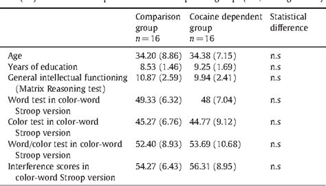 Table 1 From Lower Activation In The Right Frontoparietal Network During A Counting Stroop Task