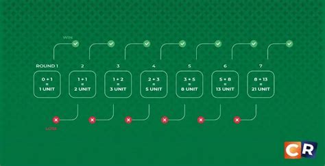The Fibonacci Roulette Strategy