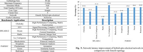 Simulation Environment Parameters And Benchmarks Simulation Parameters