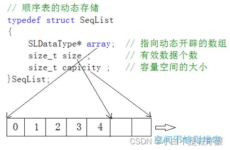 详解初阶数据结构之顺序表（seqlist）——单文件实现seqlist的增删查改单文件 结构体 Seqlist的增删查改 Csdn博客