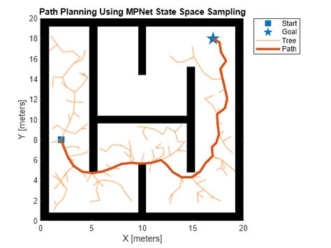 Statesamplermpnet Mpnet State Sampler For Sampling Based Motion