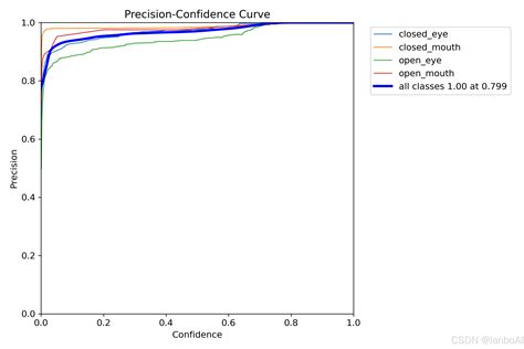 基于yolov8的驾驶员疲劳驾驶检测系统，支持图像、视频和摄像实时检测【pytorch框架、python源码】yolov8的疲劳驾驶知乎 Csdn博客