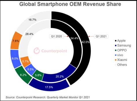 Apple Shrinks And Huawei Inches Closer To Ruin In Global Smartphone
