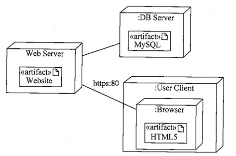 Uml 部署图 It技术 阿尔佛 佛系科技