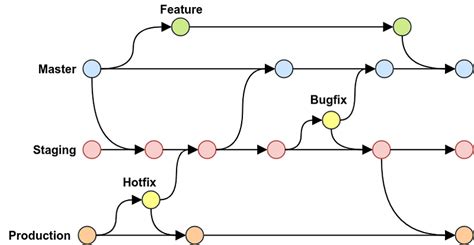 Comparing Git Branching Strategies Git Flow Vs Github Flow Vs Gitlab Flow