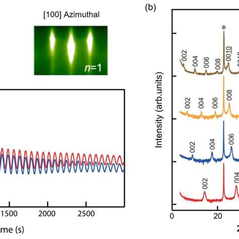 A Rheed Patterns For Sr2tio4srtio3 And Rheed Oscillations During