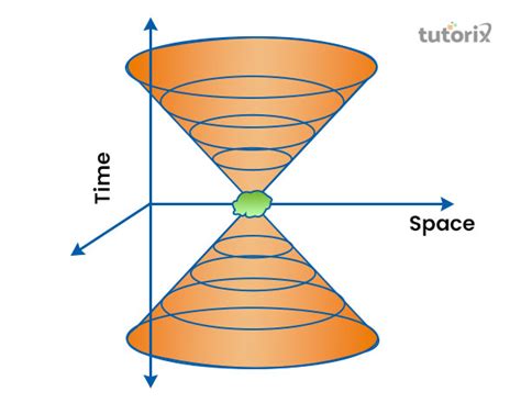 Special Theory Of Relativity
