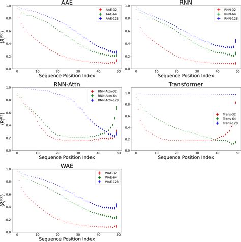 The Position Based Average Reconstruction Accuracies Racci With