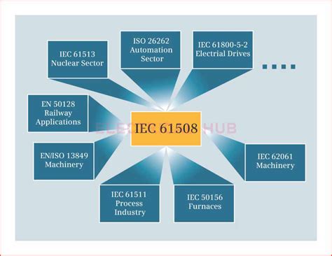 Iec 61508 Standard A Comprehensive Guide Electrical Engineering Hub