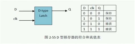 D型触发器的verilog代码和testbench的编写dflopdresetclkq Csdn博客