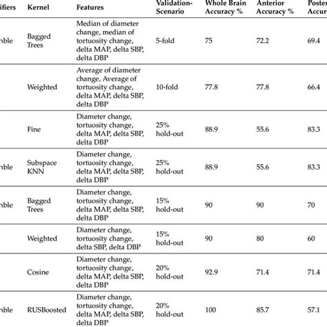 Classification Accuracy In Whole Brain Anterior And Posterior