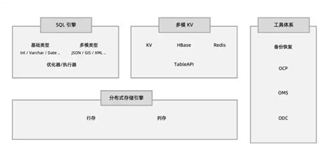 简约而不简单：使用 Oceanbase 实现 Hbase 现代架构升级 数据库技术博客 Oceanbase分布式数据库