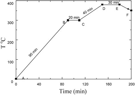 Annealing Curve Of Amorphous Alloy Strip Download Scientific Diagram