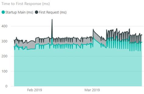 Reduce Time For Serverless Cold Start Of Netc Code 21 · Issue