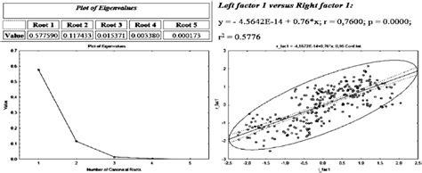 Plots Of Eigenvalues And First Left Factor Download Scientific Diagram