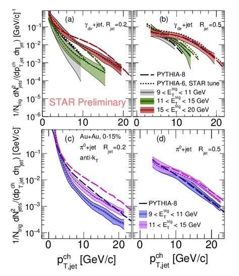Semi Inclusive Distributions Of Charged Jets Recoiling From γ Dir