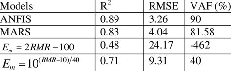 model validation summary using testing datasets set i download table
