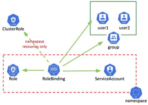 Kubernetes Rbac 101 Authorization Cncf