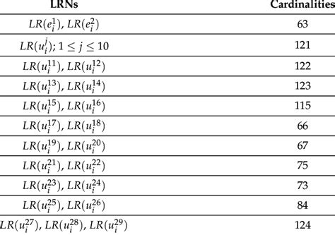 Local Resolving Neighborhood Set Lrns Lre Y I For 1 ≤ Y ≤ 2 And Download Scientific