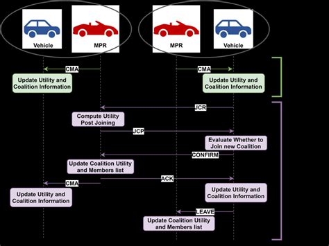 hedonic game sequence diagram download scientific diagram