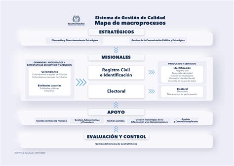 Mapa De Macroprocesos Registraduría Nacional Del Estado Civil