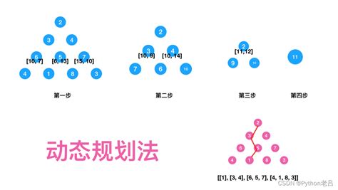 动态规划（dynamic Programming）详解动态规划dynamicprogramming详 Csdn博客