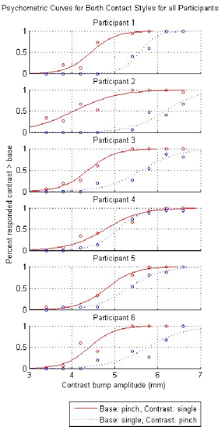 Psychometric Curves For Each Participant Showing Proportion Of Trials