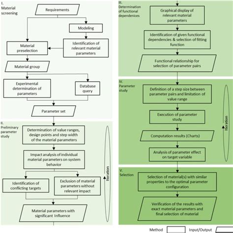 Methodology Of Model Based Material Selection For Complex Applications Download Scientific