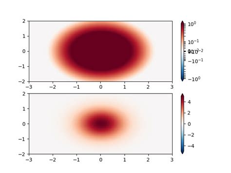 Colormap Normalizations — Matplotlib 225 Documentation