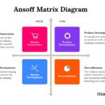 What Is The Ansoff Matrix Overview And Examples Marketingflavor Com