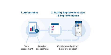 Methodology Safecare