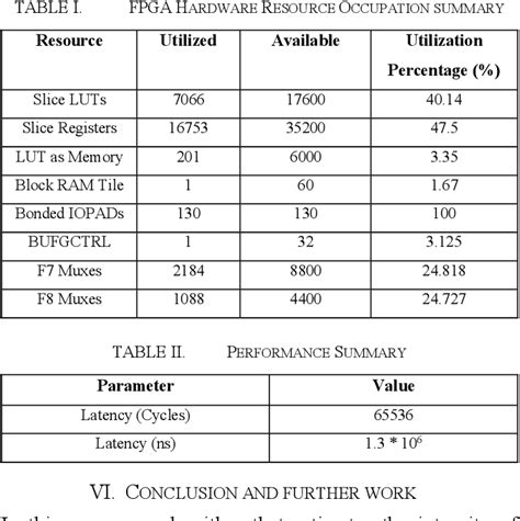 table ii from design of an ip core for motion blur detection in fundus