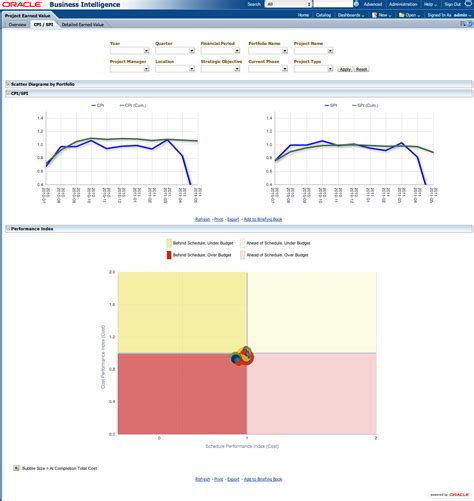 Primavera P6 Analytics Project Earned Value Cpi Spi Ten Six