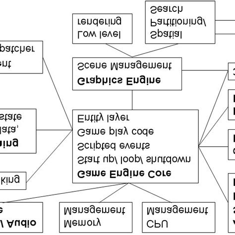 the high level design of a game engine download scientific diagram