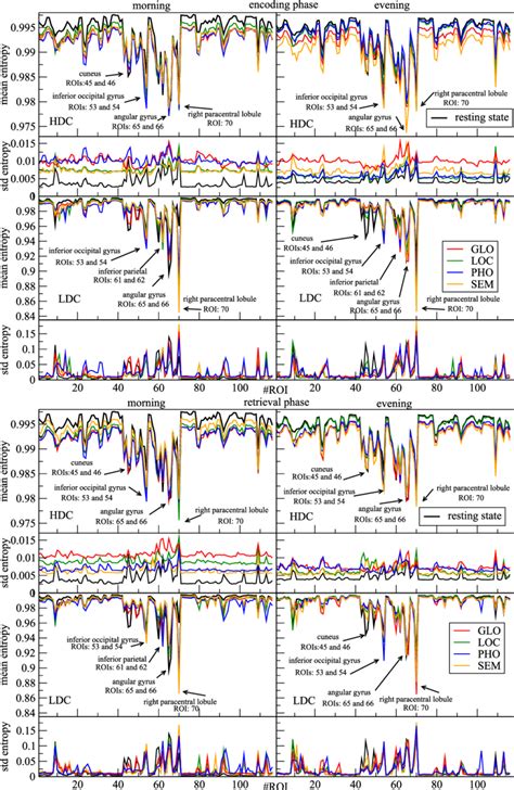 Mean Entropy And SD Values In HDC And LDC For GLO LOC PHO SEM And Download Scientific