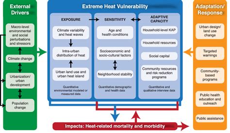 extreme heat vulnerability analysis framework download scientific